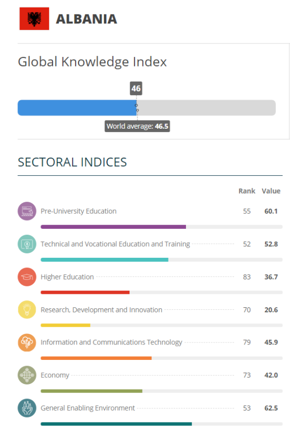 Global Knowledge Index 2019: Albania Retains 2018 Ranking • IIA