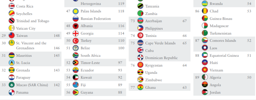 Albania Improves Position in Henley Passport Index • IIA