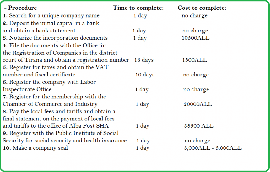 Register a Business, Time and Cost • IIA