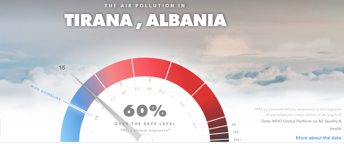 WHO Reports Alarming Death Toll from Polluted Air, What about Albania • IIA